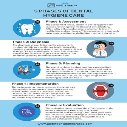 LEARN ABOUT 5 PHASES OF DENTAL HYGIENE CARE | PDF