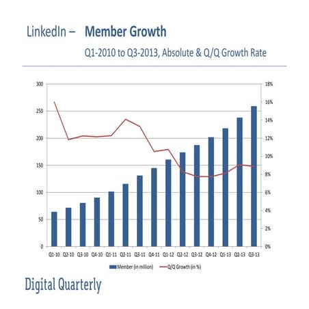 Digital Quarterly: Linkedin Member growth - total and growth rate | PPT