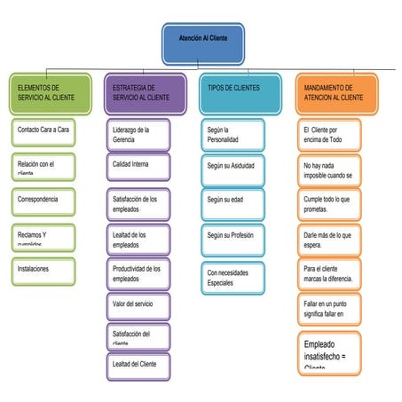 52572945-Mapa-Conceptual-Atencion-al-Cliente.docx