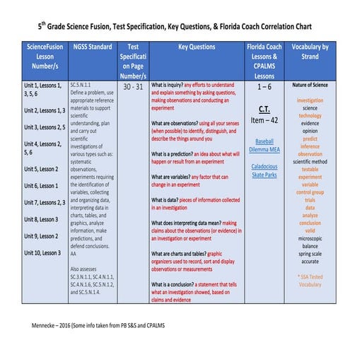 5th Grade Correlation Chart | PDF