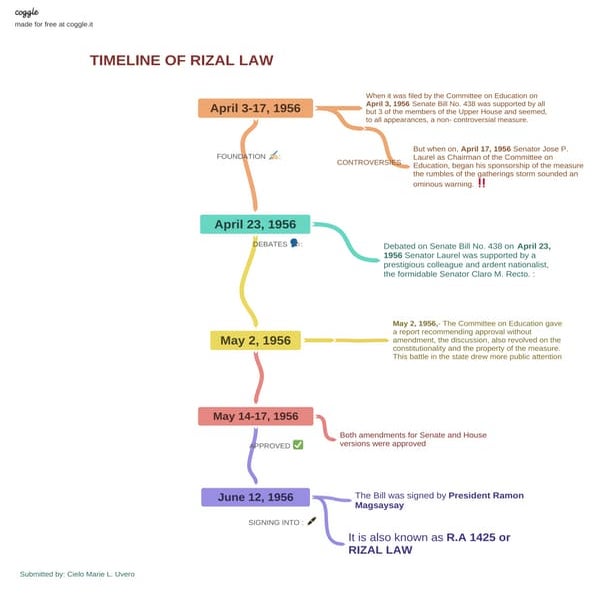 528864355-Timeline-of-Rizal-Law.pdf