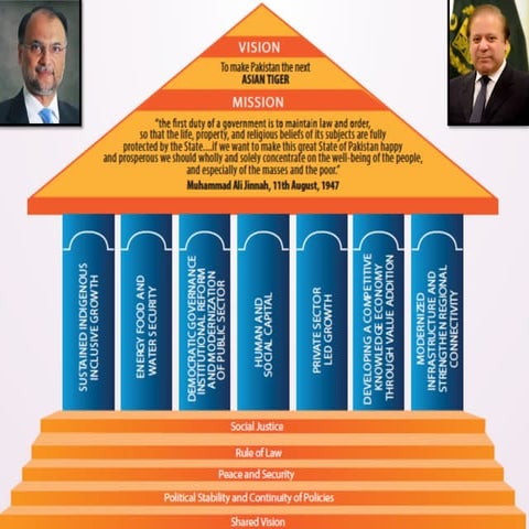 Vision 2025 Pakistan 2 | PDF