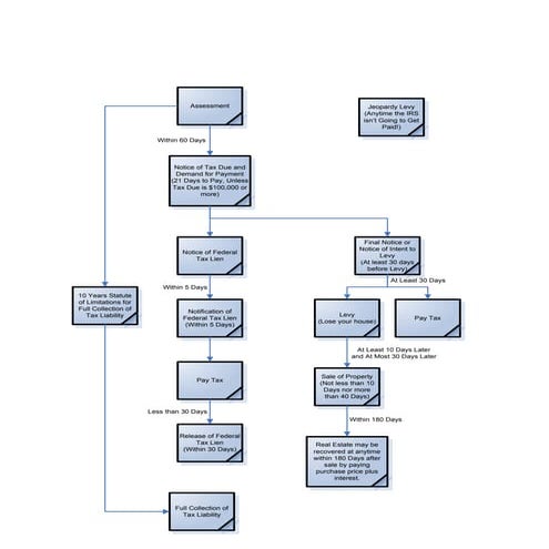 EA Collection Process | PDF