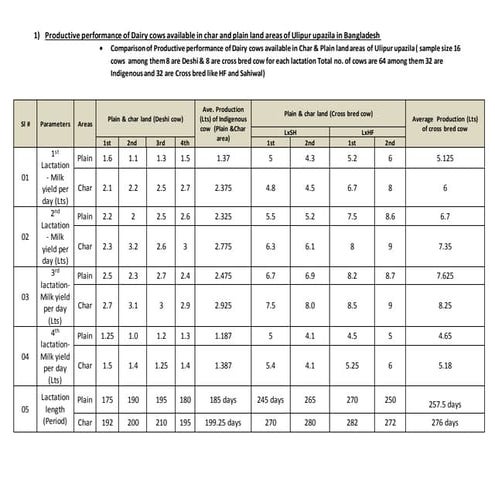 Comparison of Productive & Reproductive performance of Dairy cow | PPT