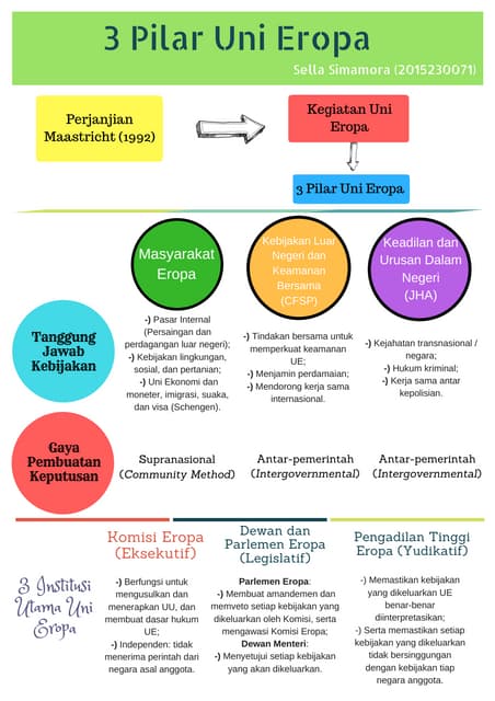 (4) Fungsionalisme dan Konstruktivisme dalam integrasi Uni Eropa 2 | PDF