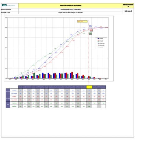 Overall Progres S-Curve For Concrete Works | PDF