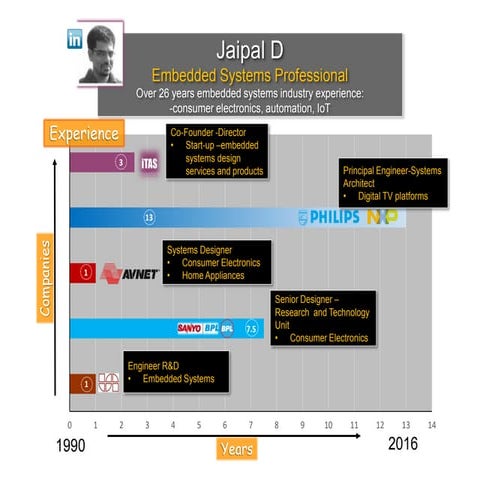 Jaipal Experience Profile v2 | PDF