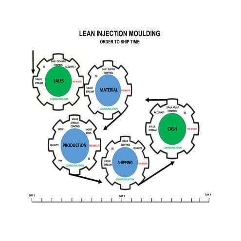 LEAN INJECTION MOULDING | PDF | Logistics | Business