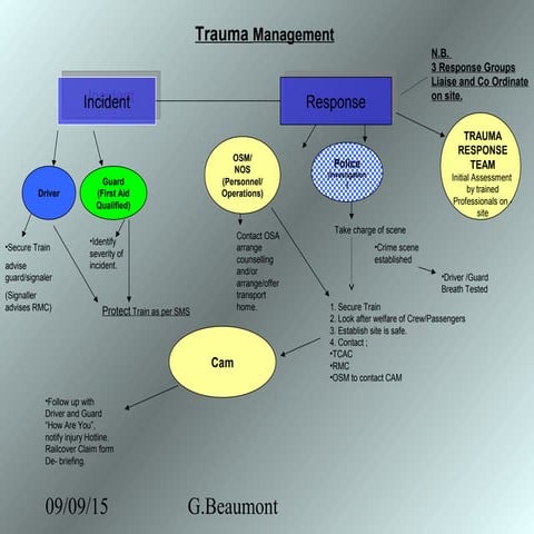 Trauma Management | PPT