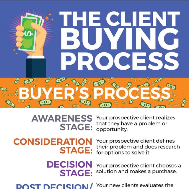 Client Buying Process Infographic | PDF