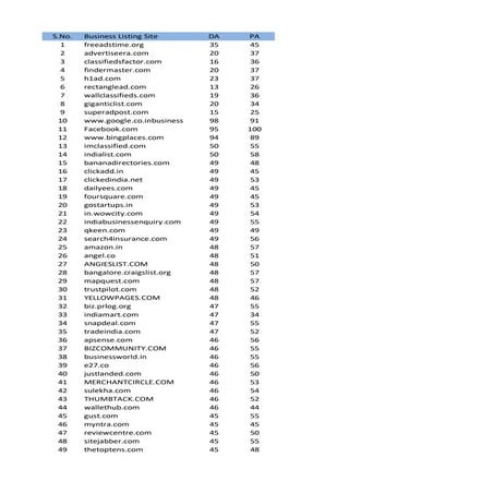 555 dofollow business listing sites list 2020 | Digital Marketing ...