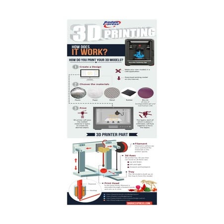 3D Printing: How Does it Work? | PDF