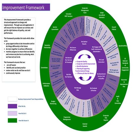 Appendix 1 - Improvement Framework | PPT