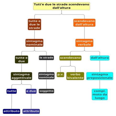 Tutt'e due le strade scendevano dall'altura | PDF