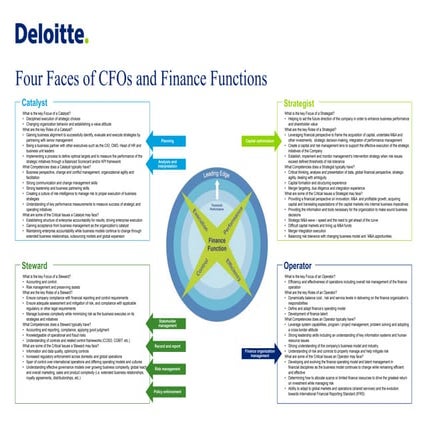 Four Finances of a CFO_Finance | PPT