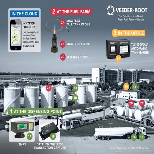Veeder-Root - Aviation Solutions | PDF