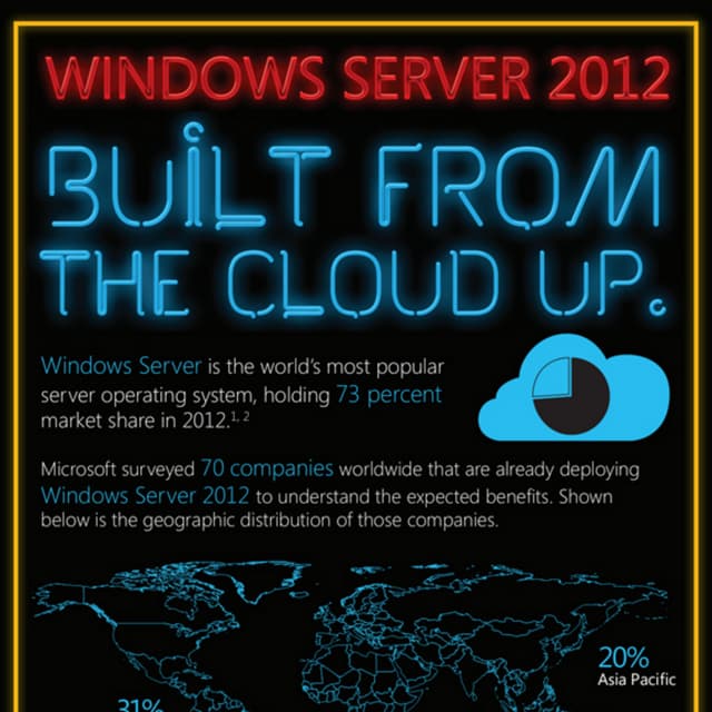 Infographic | Windows Server 2012: Built from the Cloud Up | PDF