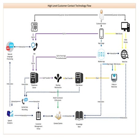 High Level Contact Centre Technology Structure | PPT