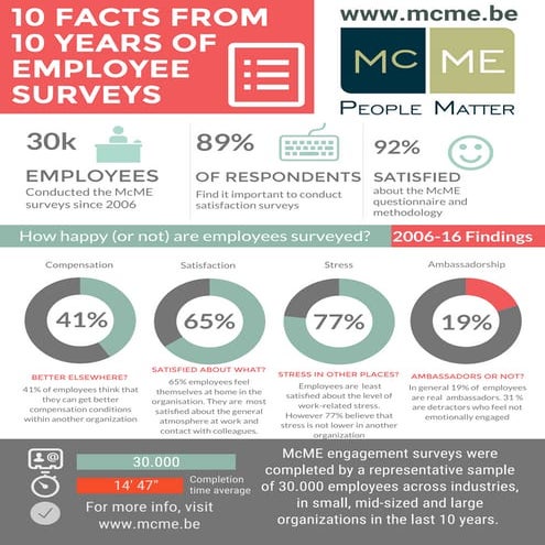 10 facts from 10 years of employee surveys | PDF