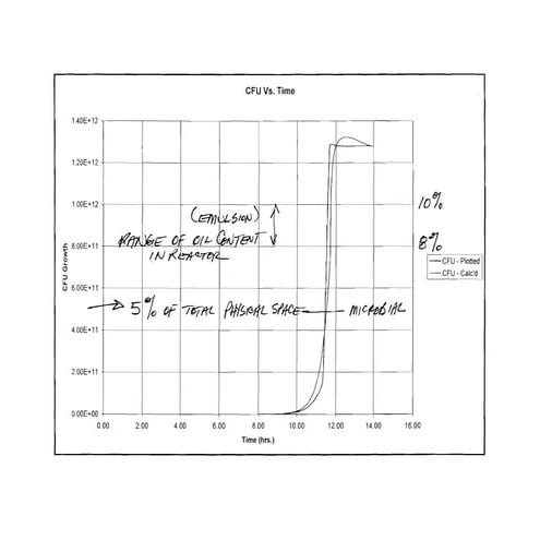 Colony Forming Units (2) | PDF