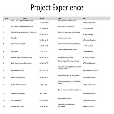 Project Experience-Sugavanam Y | PPT