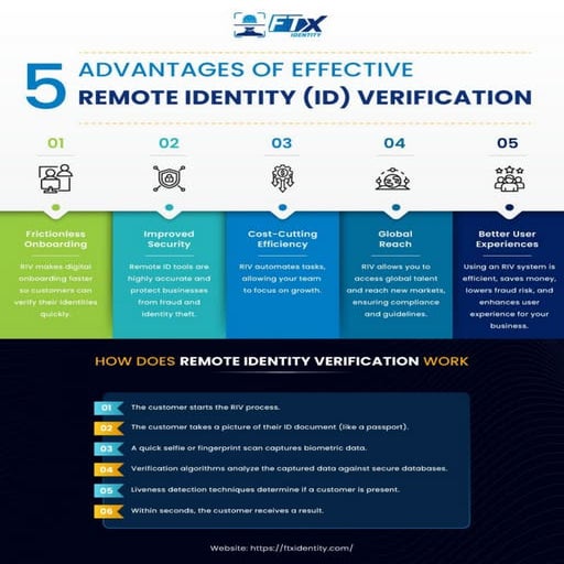 5 Advantages of Effective Remote Identity (ID) Verification | PDF