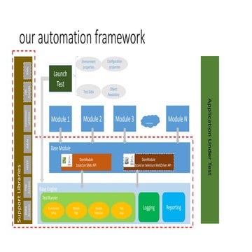 Our Automation Framework Ppt