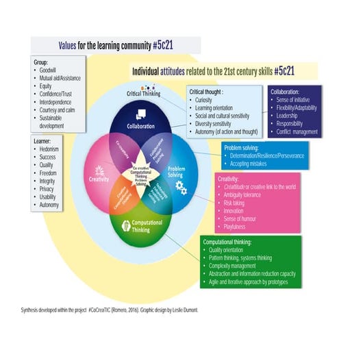 #5c21 Values and attitudes in relation to the 21st century competencies ...