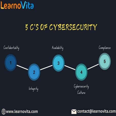 5 c's of Cybersecurity in cybersecurity.pdf