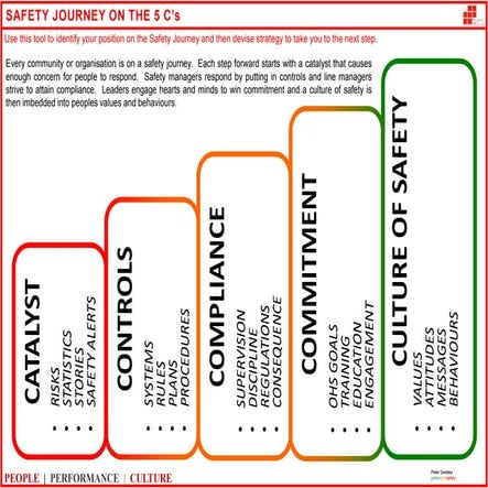 Safety Journey on the 5 C's | PPTX