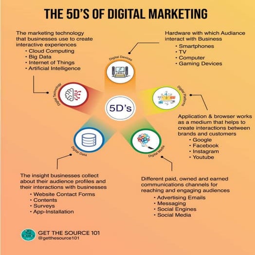 The 5 Digital Levels of Digital Marketing | PPTX