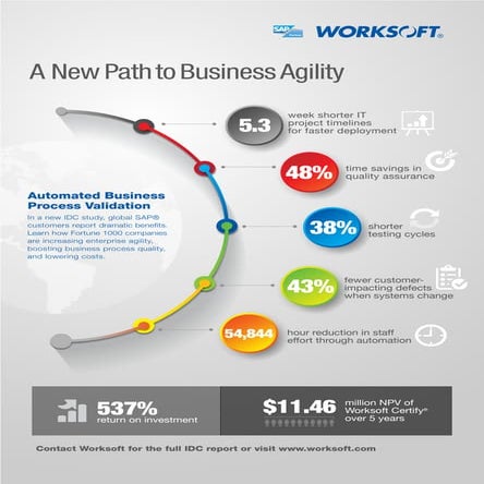 IDC-Report-Worksoft-ROI-Infographic | PDF