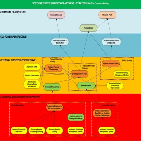 Strategy Map - Software Development Improvement | PPT