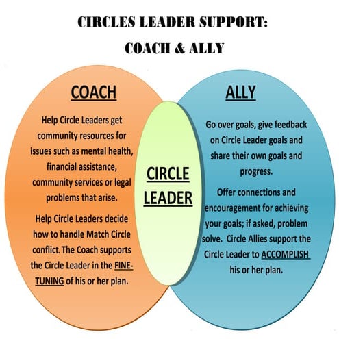 Coach & Ally Venn Diagram | DOC
