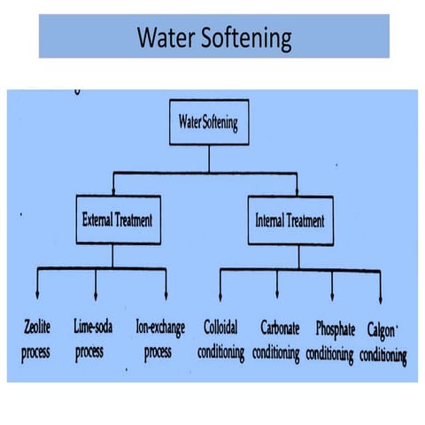 5_Lime Soda Process.pdf