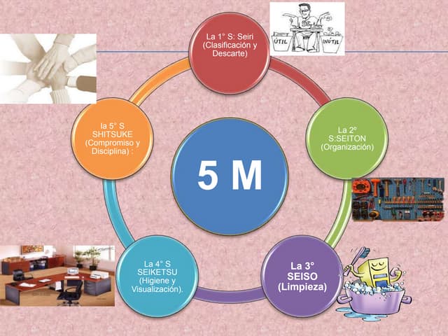 5 m (man, material, method,