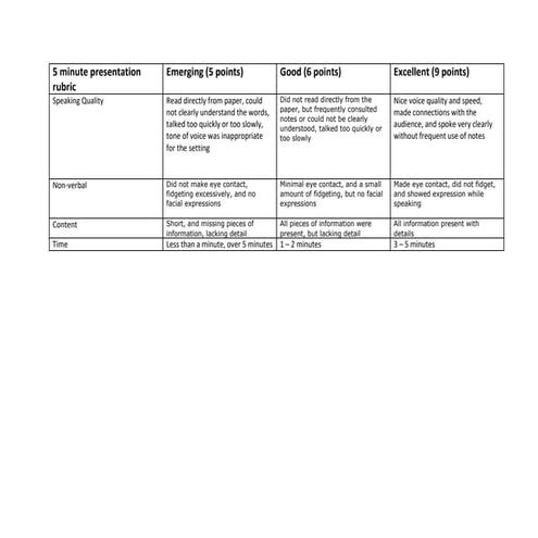 5 minute presentation rubric, With data and analysis | PPT