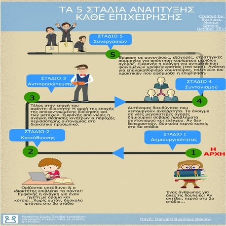 5 στάδια ανάπτυξης κάθε επιχείρησης_Business Mentor Greece | PDF