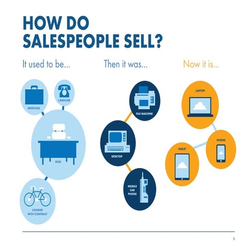 How do Salespeople Sell? | PDF
