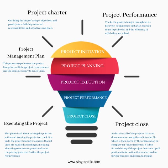 5 phases of project management service in Virginia | PDF