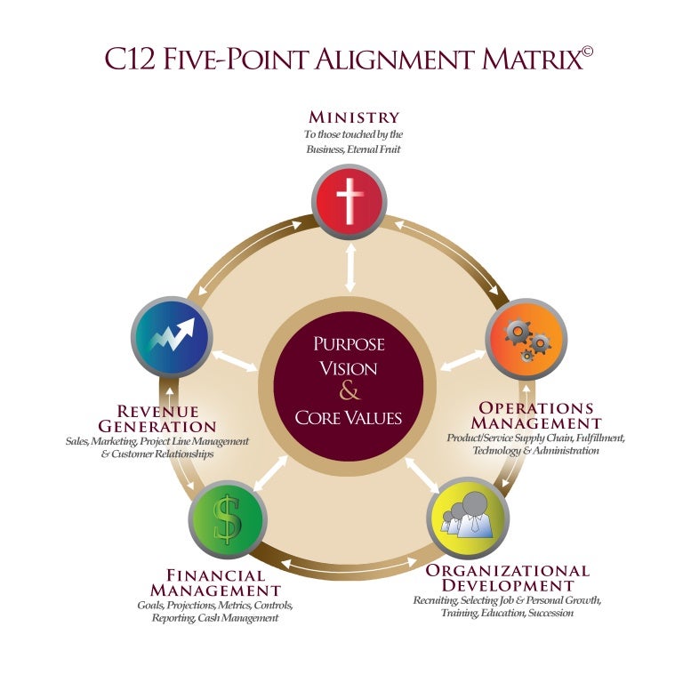 C12 Group - 5 Point Alignment Matrix