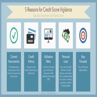 5 reasons for credit score vigilance | PPT
