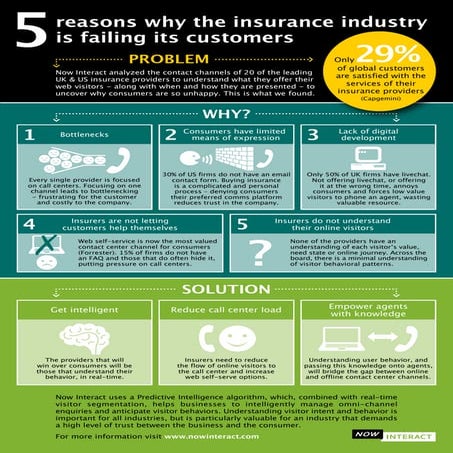 Infographic: 5 reasons why the insurance industry is failing its ...