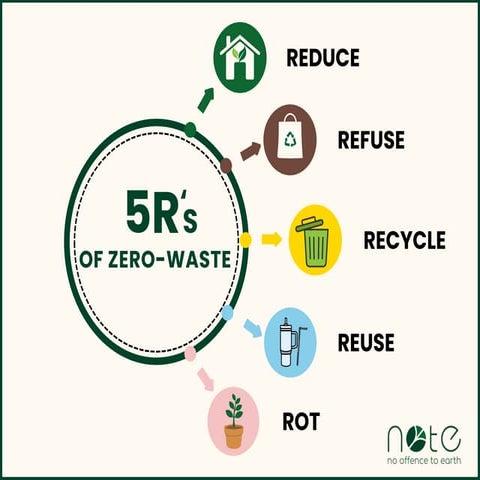 5Rs of Zero-Waste by NOTE (thenote.earth) | PDF