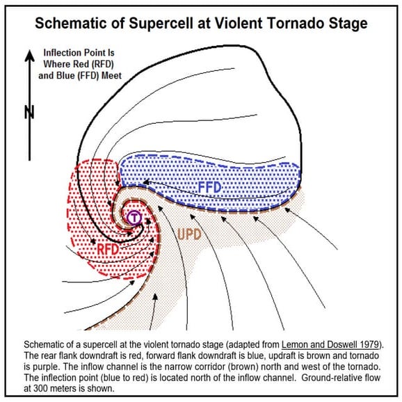 5) Schematic of Supercell at Violent Tornado Stage (Adapted From Lemon ...