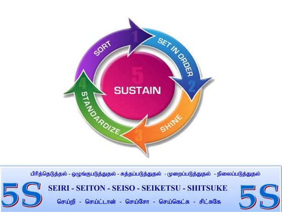 5S सम्पूर्ण Hindi में | PPTX