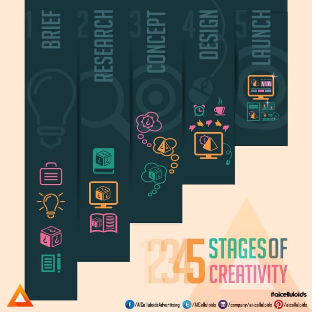 5 Stages Of Creativity || AICelluloids Advertising Agency | PDF