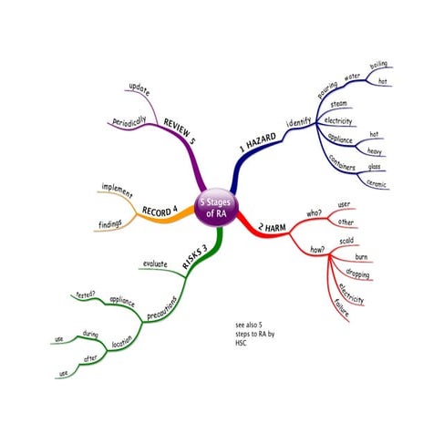 5 Stages Of Risk Assessment | PDF