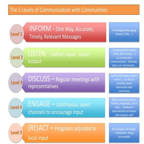 5 levels of Communication with Communities | PPTX