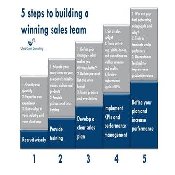 5 steps to building a winning sales team | PPT